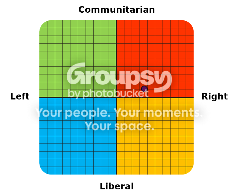 Political Coordinates Test > General Discussion > AR15.COM